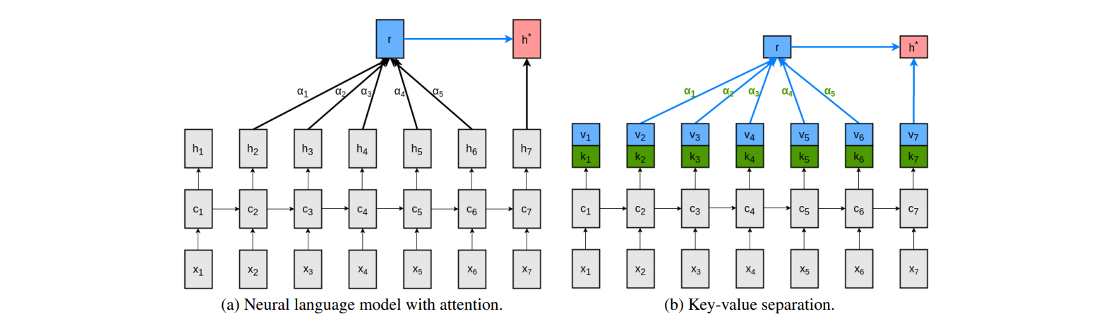 自然言語処理を理解しよう Seq2SeqからTransFormer(Attention)まで #Python - Qiita