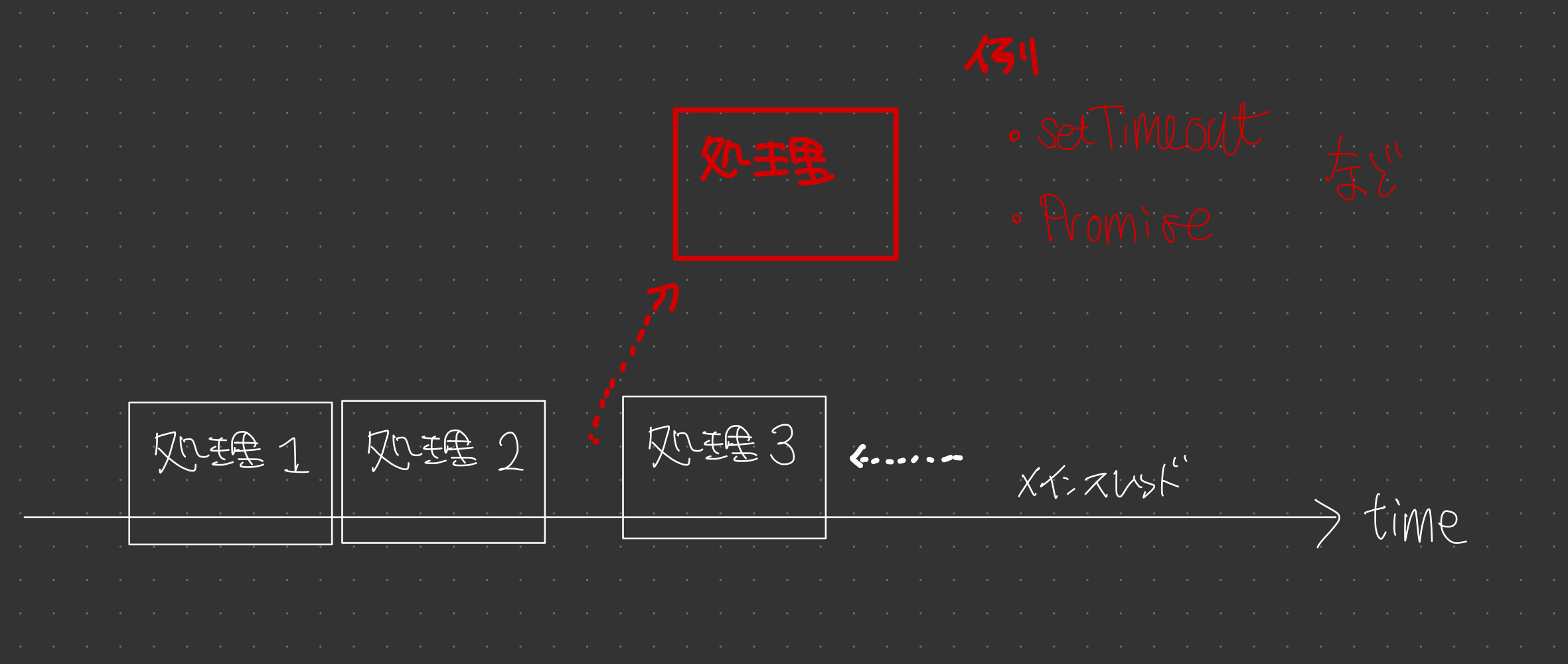 【図解】1から学ぶ Javascript の 非同期処理 Promise Qiita