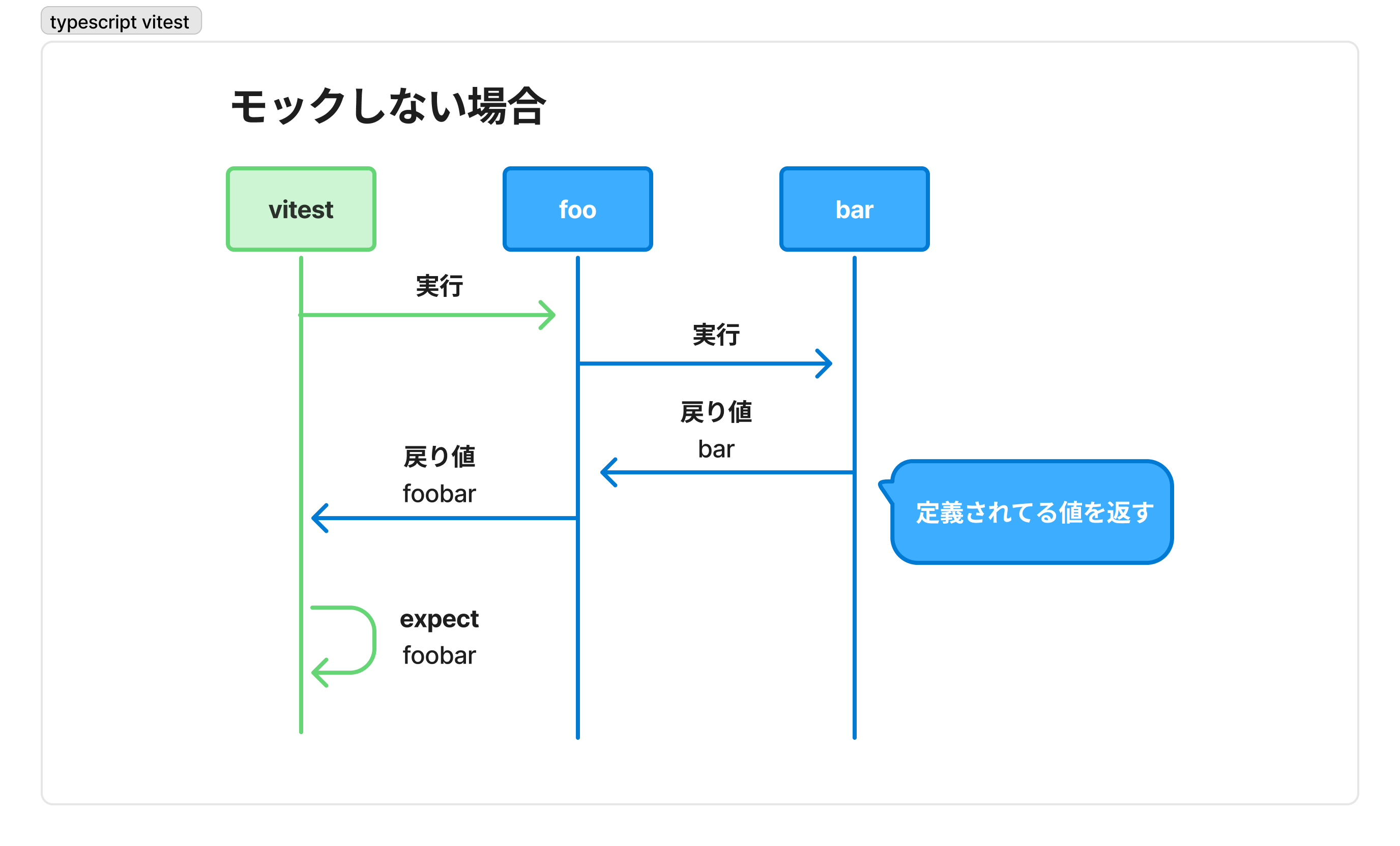 Vitestでテスト対象がimportしてるモジュールをモックする方法（typescript編） Typescript Qiita 