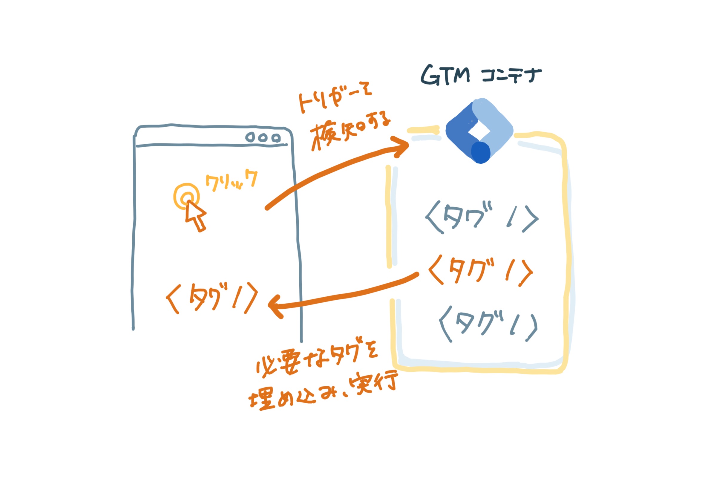 GTM・dataLayer の仕組みと使い方 #GoogleTagManager - Qiita