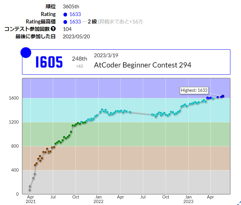 Atcoder青になるまでやったこと・やらなかったこと 競技プログラミング Qiita 