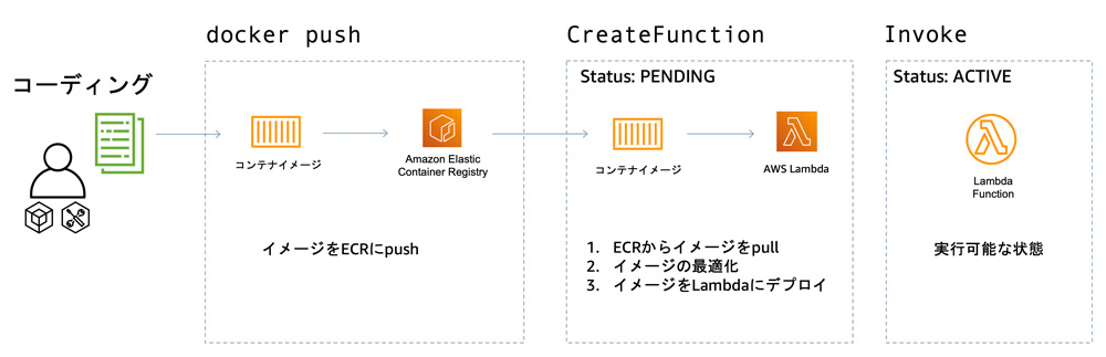 AWS Lambda 関数を Docker コンテナを使ってビルド & デプロイ #lambda - Qiita
