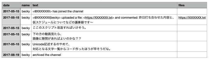 Slackのエクスポートデータ(JSON形式)をCSVに変換する #Python - Qiita