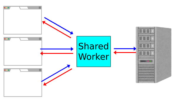 SharedWorkerを使ってWebSocketやSSEの接続を軽減するサンプル #JavaScript - Qiita