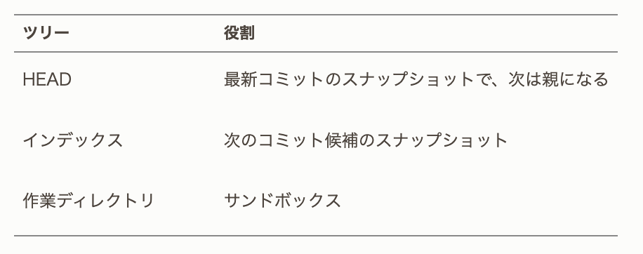 分かった気になっていたgit reset --hardをちゃんと理解する #Git - Qiita