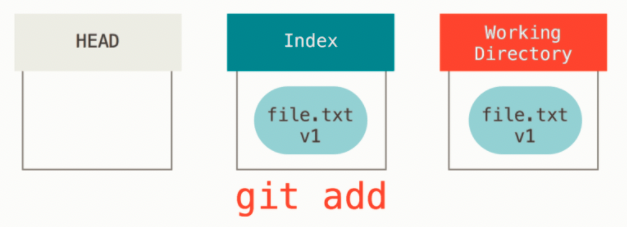 分かった気になっていたgit reset --hardをちゃんと理解する #Git - Qiita