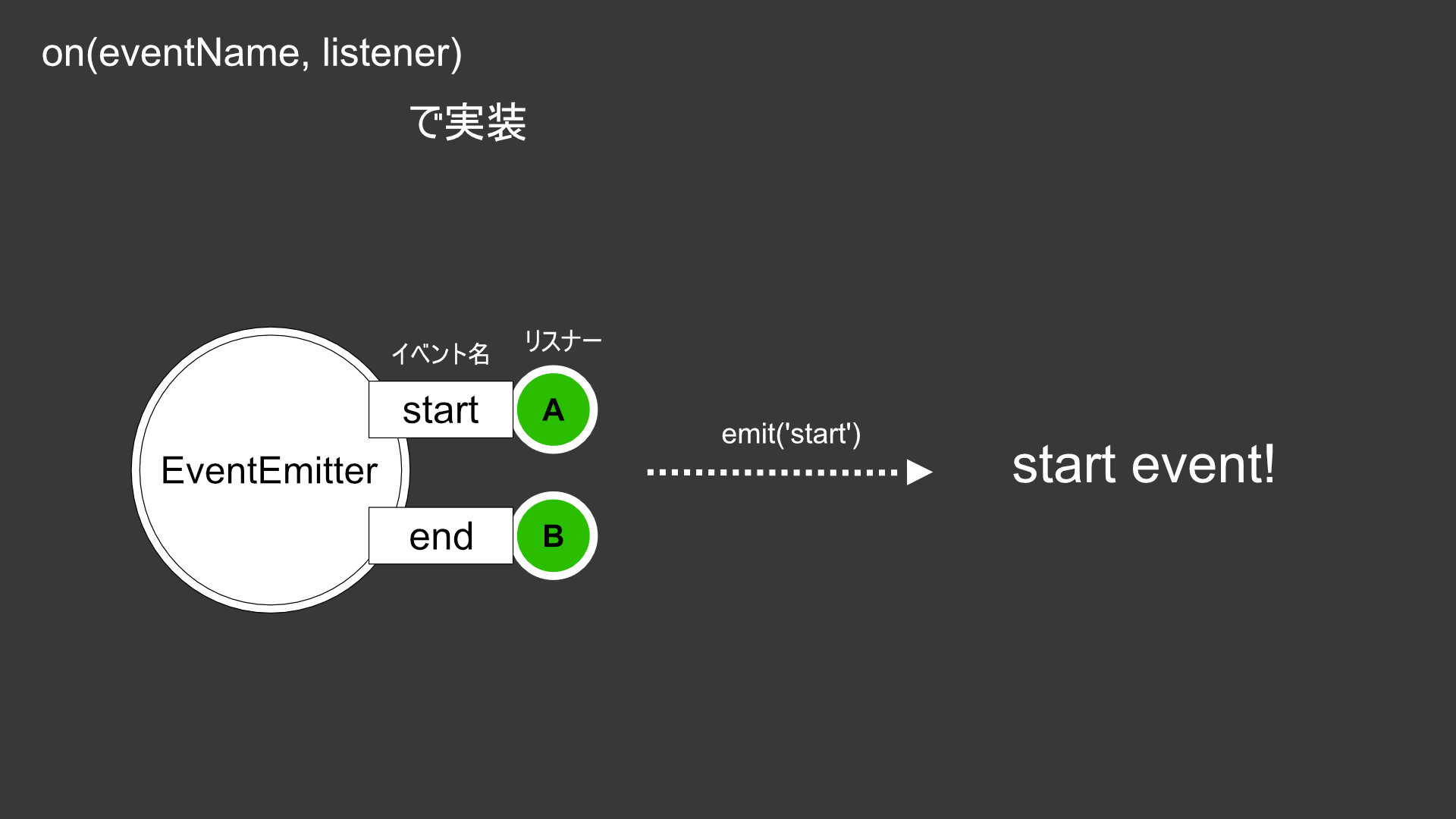 Node.jsのEventEmitterについていろいろ #EventListener - Qiita