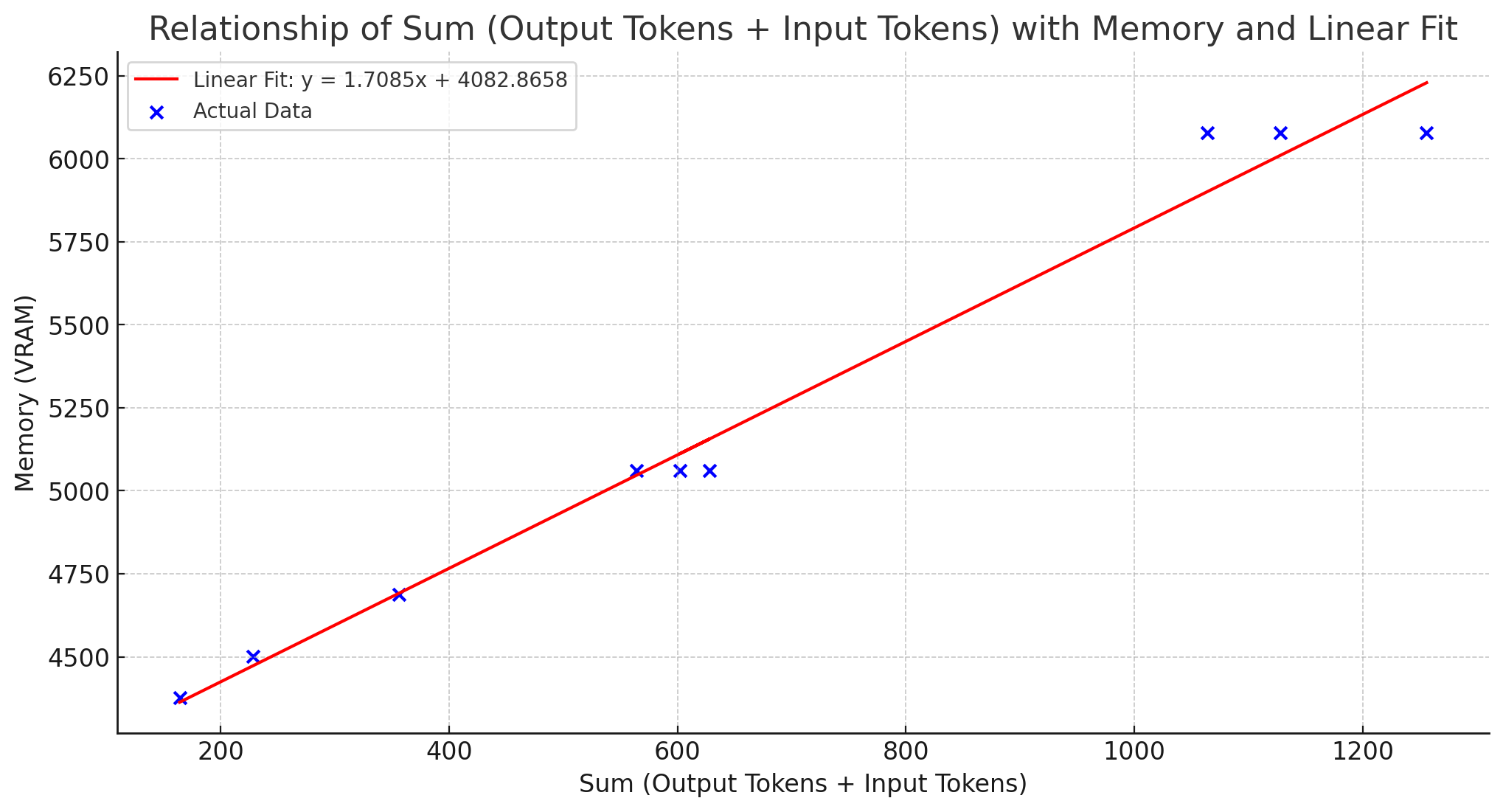 LLMのモデルの生成速度とVRAM利用量について調査 #Python3 - Qiita