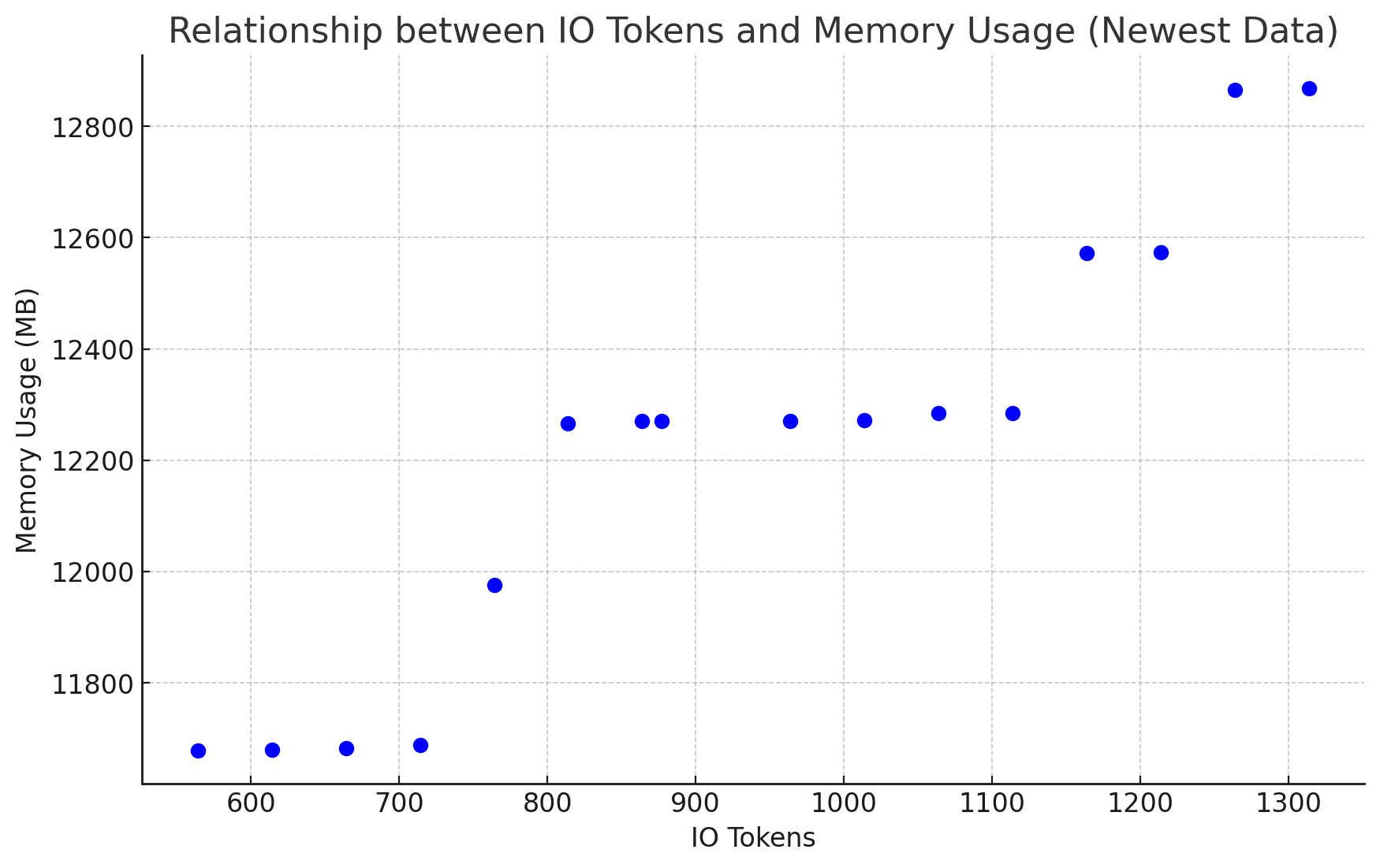 LLMのモデルの生成速度とVRAM利用量について調査 #Python3 - Qiita