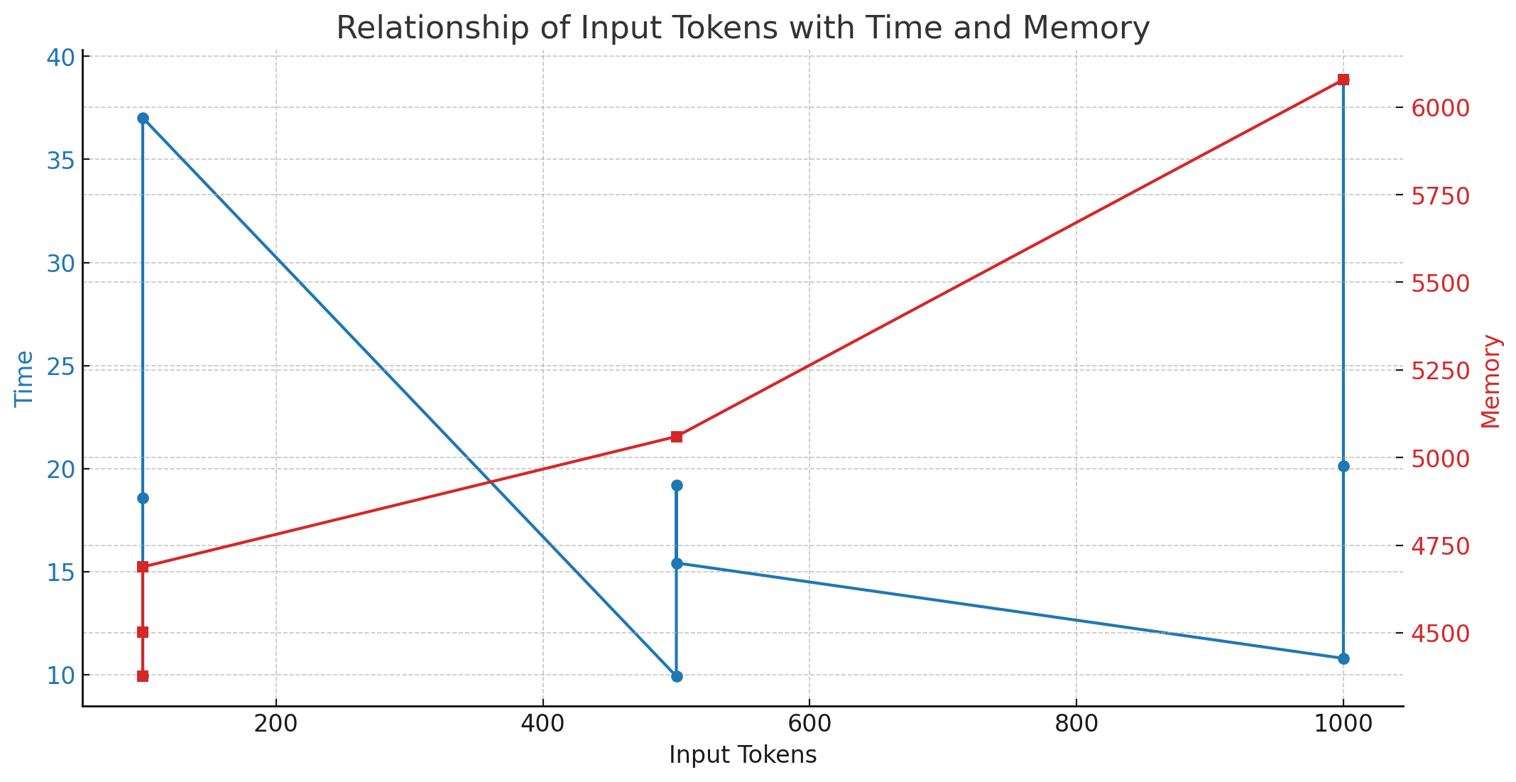 LLMのモデルの生成速度とVRAM利用量について調査 #Python3 - Qiita