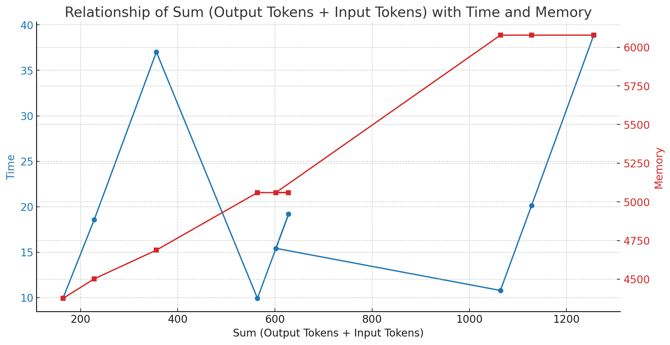 LLMのモデルの生成速度とVRAM利用量について調査 #Python3 - Qiita