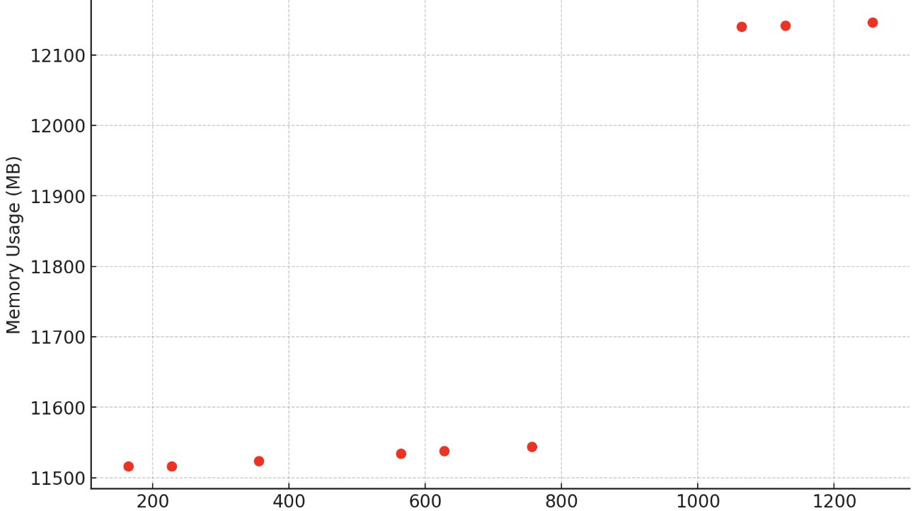 LLMのモデルの生成速度とVRAM利用量について調査 #Python3 - Qiita