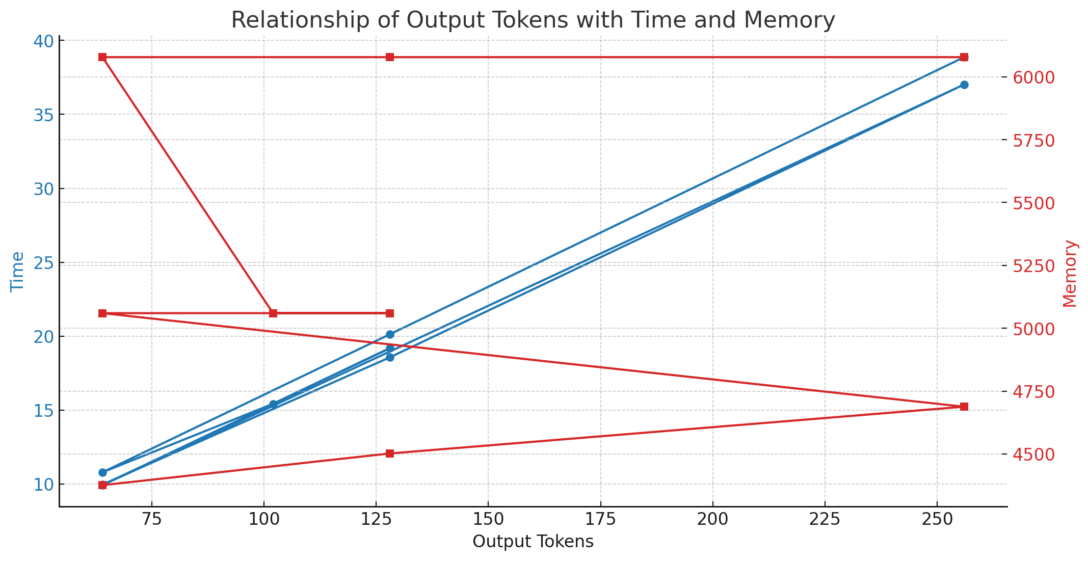 LLMのモデルの生成速度とVRAM利用量について調査 #Python3 - Qiita
