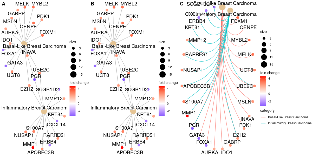 Rのenrichplotのcnetplotで表示するパスウェイを指定したいとき #bioinformatics - Qiita