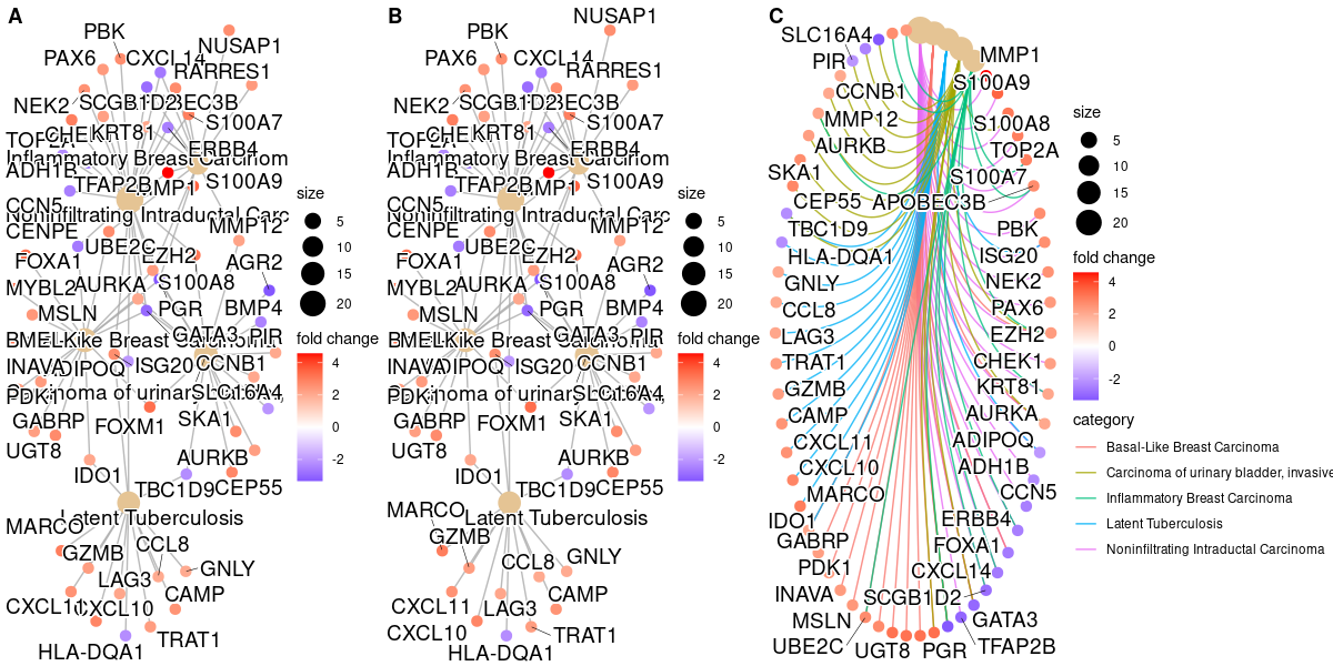 Rのenrichplotのcnetplotで表示するパスウェイを指定したいとき #bioinformatics - Qiita