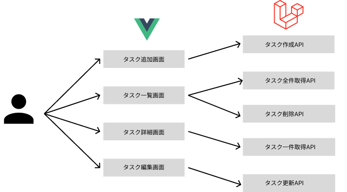 Laravel と Vue と Docker でシンプルな Spa を作る ①【フロントエンド】 Javascript Qiita