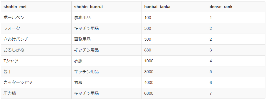 【postgresql】ウィンドウ関数使い方メモ Postgresql Qiita