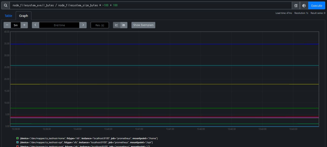 Prometheus: CPU、メモリ、ディスクの使用率の算出方法+Grafanaでの算出方法 #Linux - Qiita