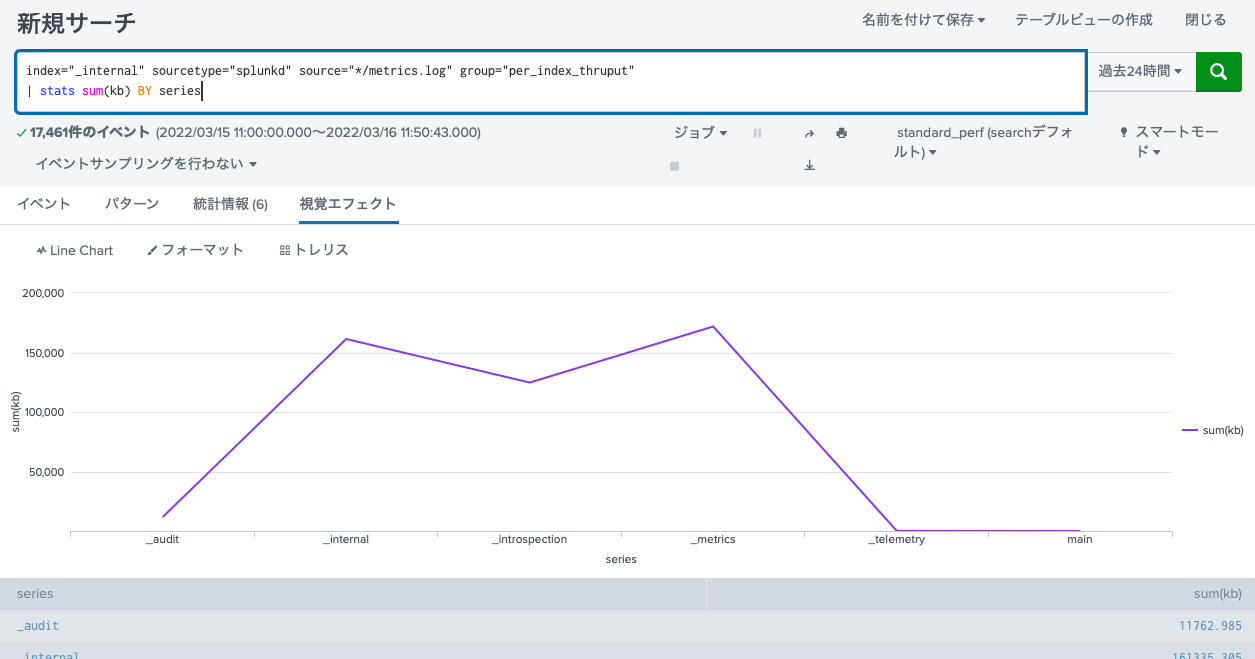 Splunk: Splunk入門(グラフ編 1/4) - 折れ線グラフ・積み上げ折れ線グラフ #SPL - Qiita