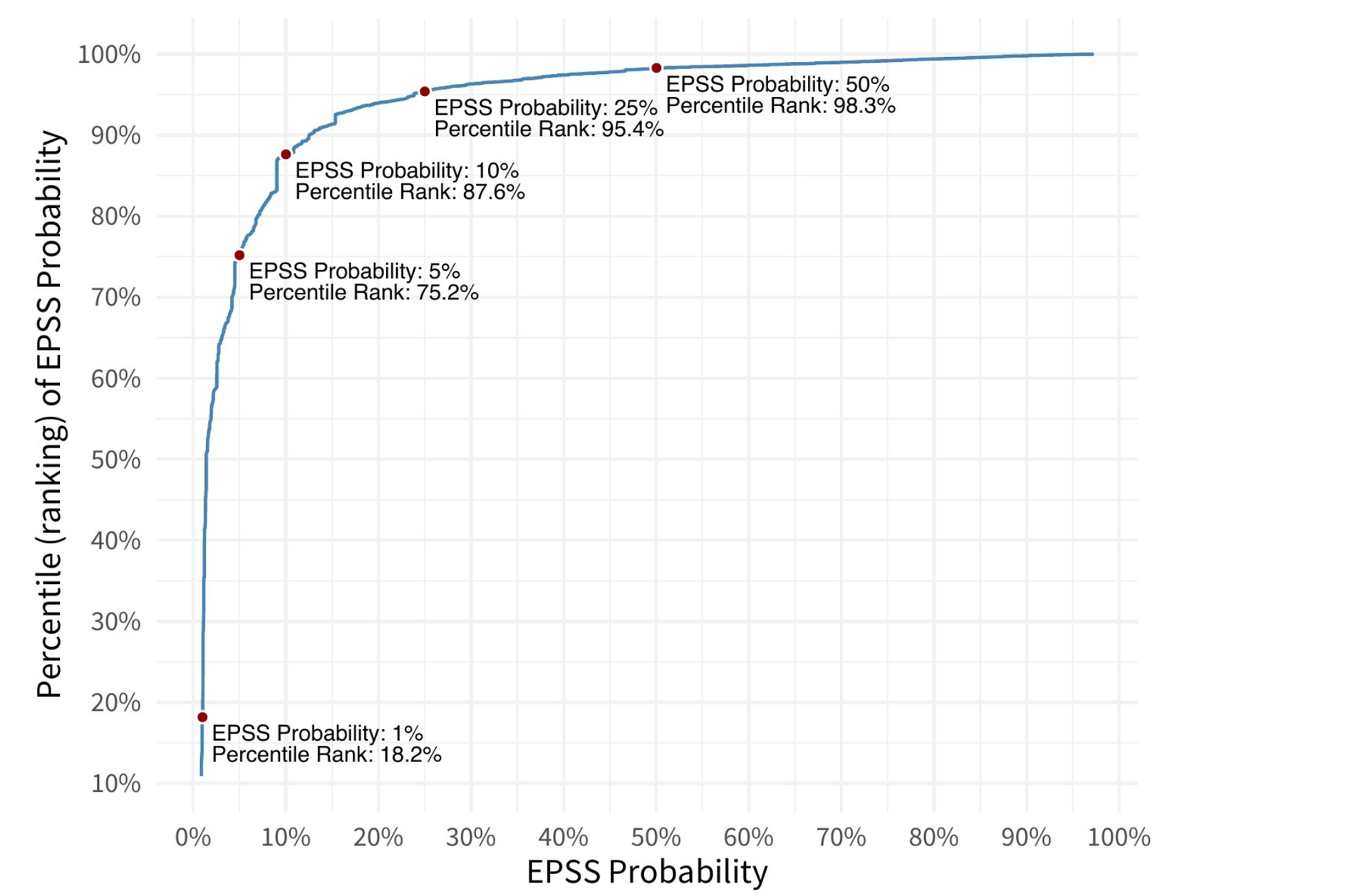 EPSSスコアに基づくリスク区分をどうするか #epss - Qiita
