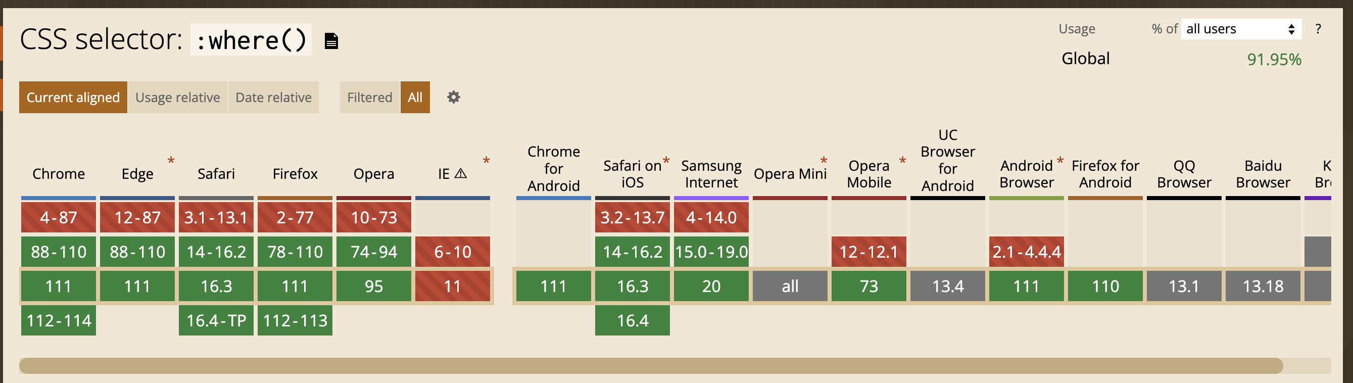 SCSSのNesting（ネスト）はやめるべき！？詳細度を低く保つための解決策:where()の利用について #初学者 - Qiita