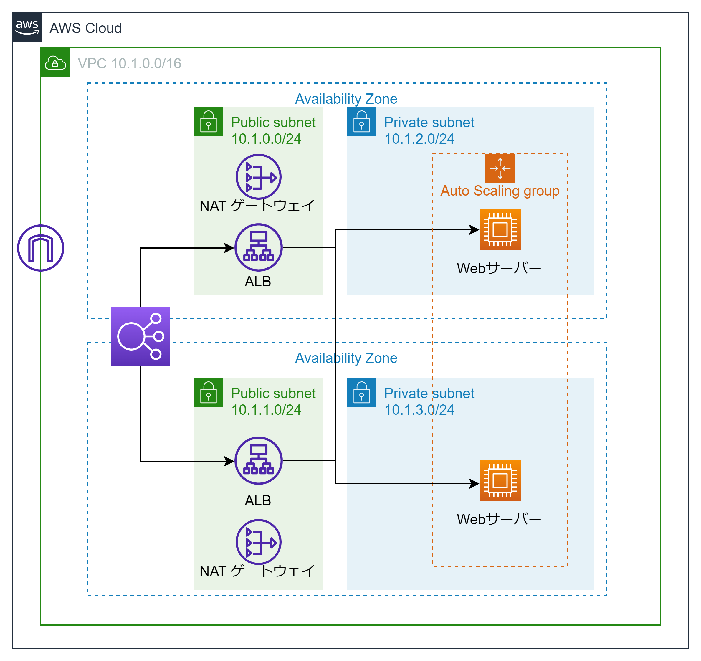 Webサーバーをプライベートサブネットに配置して、ALBを経由してアクセスできるようにする #AWS - Qiita