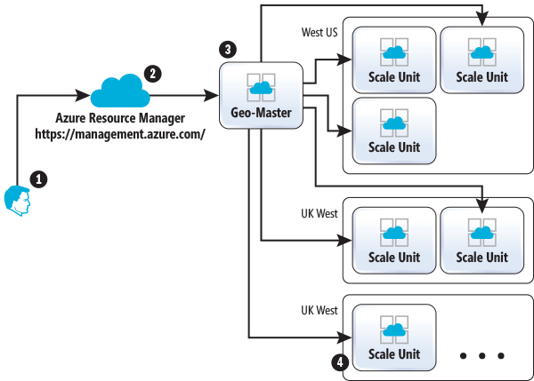 [日本語訳] Inside the Azure App Service Architecture - Qiita
