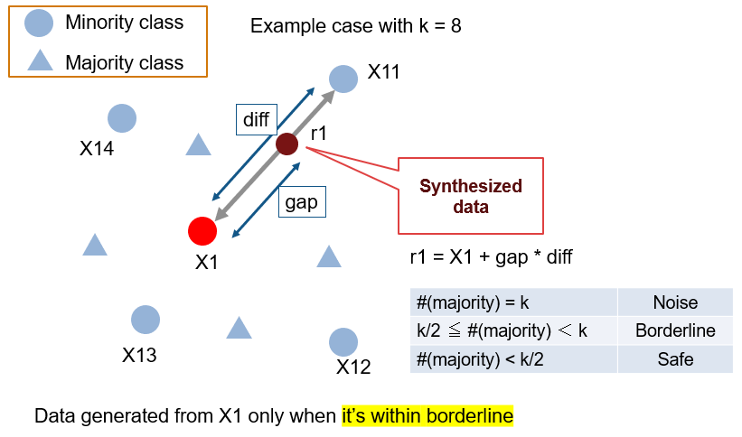 解説編：オーバーサンプリング手法解説 (SMOTE, ADASYN, Borderline-SMOTE, Safe-level SMOTE ...