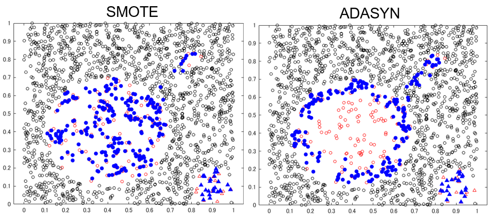 実装編：オーバーサンプリング手法比較 (SMOTE, ADASYN, Borderline-SMOTE, Safe-level SMOTE ...