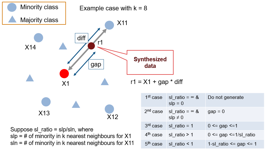 解説編：オーバーサンプリング手法解説 (SMOTE, ADASYN, Borderline-SMOTE, Safe-level SMOTE ...