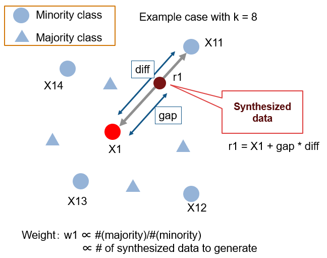 解説編：オーバーサンプリング手法解説 (SMOTE, ADASYN, Borderline-SMOTE, Safe-level SMOTE ...