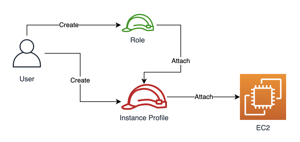 AWS CLI で EC2 インスタンスプロファイルを作成する方法 #aws-cli - Qiita