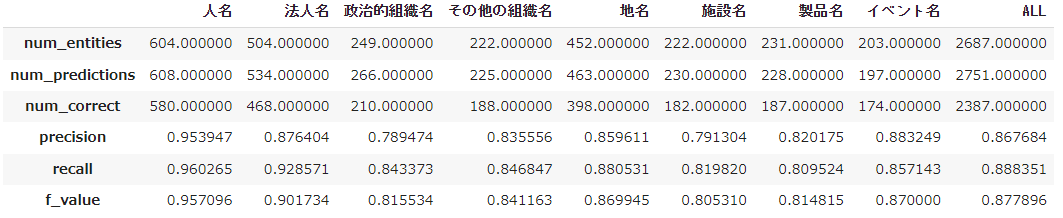 PyTorch+BERTによる固有表現抽出(NER)の実装 #bert - Qiita
