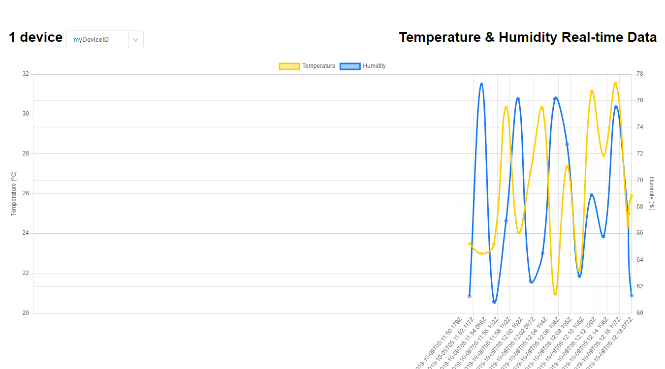 Azure IoT Hub からのセンサーデータを WebApp から監視する #Node.js - Qiita