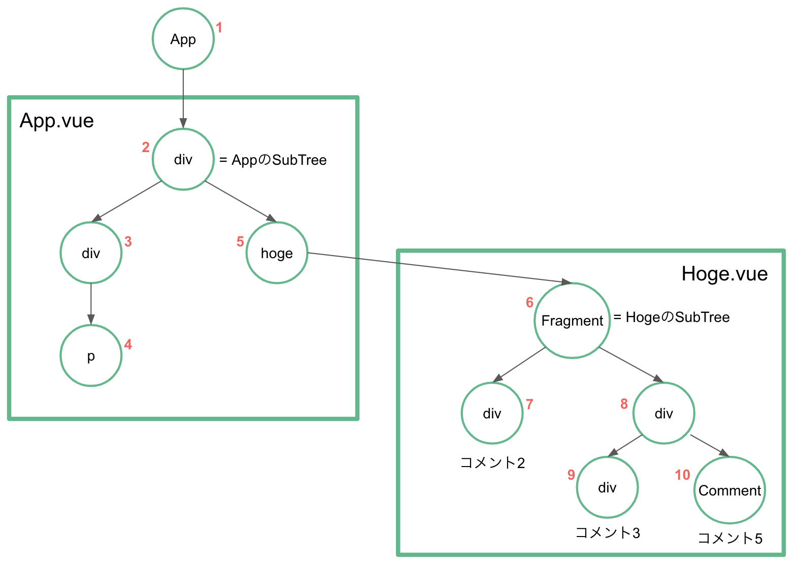 【vue3】仮想dom生成からmountedまで（patch処理） Vuejs Qiita 