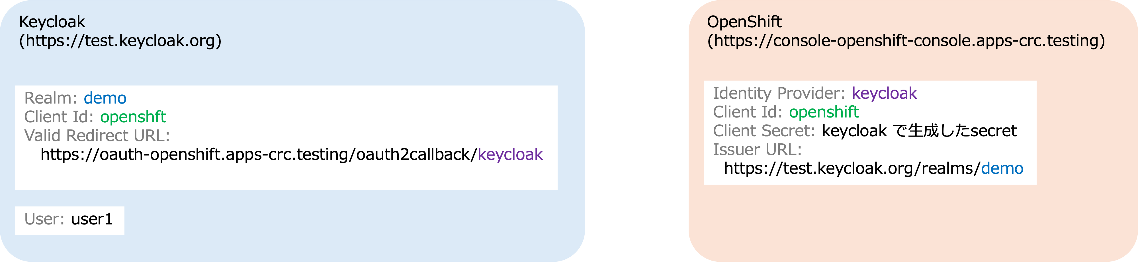 KeycloakをOpenShiftのIdentity Providerとして利用する #openshift - Qiita