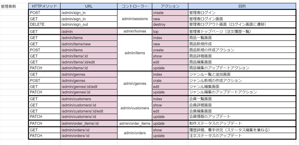 GitHub - webcamp-pro-HardMode/dwc-nagano-cake