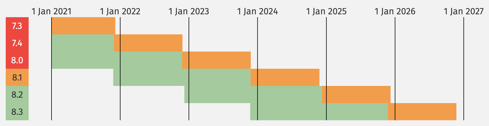PHPのリリース日とサポート期限 #PHP7 - Qiita