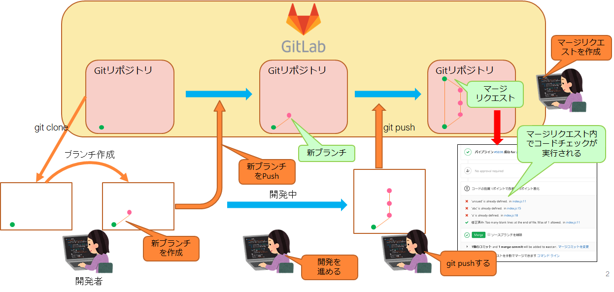 無料(Community Edition)で使えるようになった GitLab Code Quality を試してみる #GitLab-CI ...