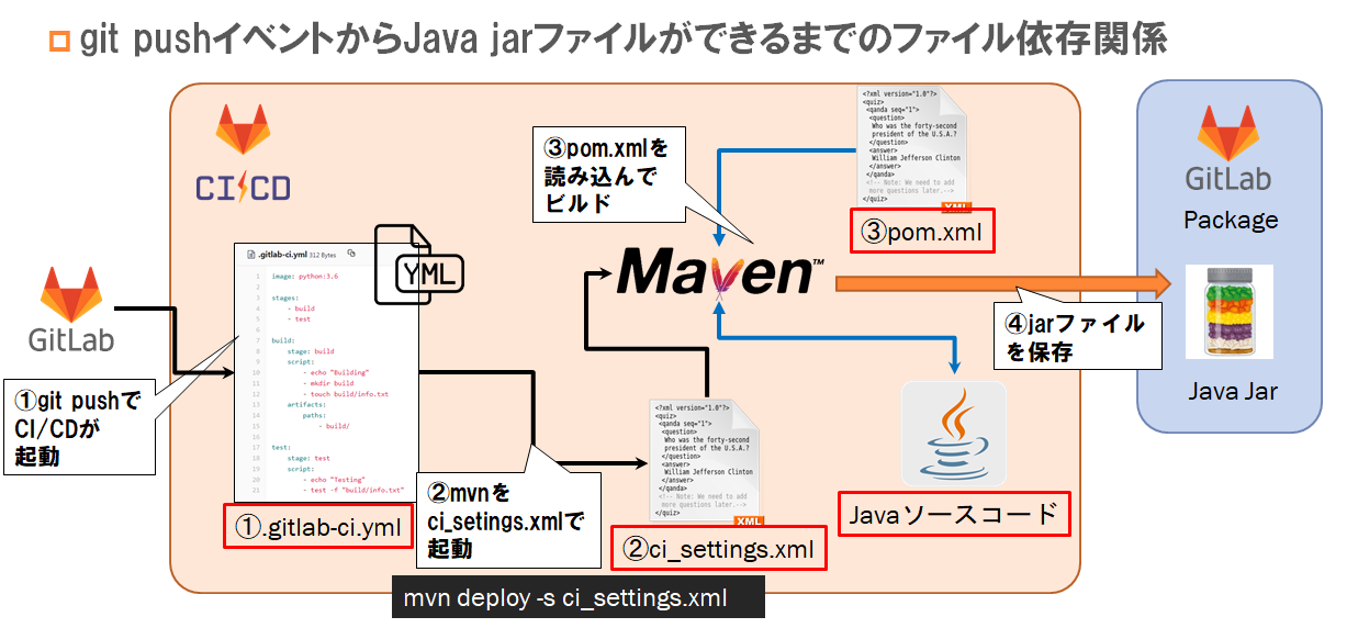 GitLab CEで使えるようになったパッケージレジストリへ、Mavenパッケージを登録してみる #GitLab - Qiita