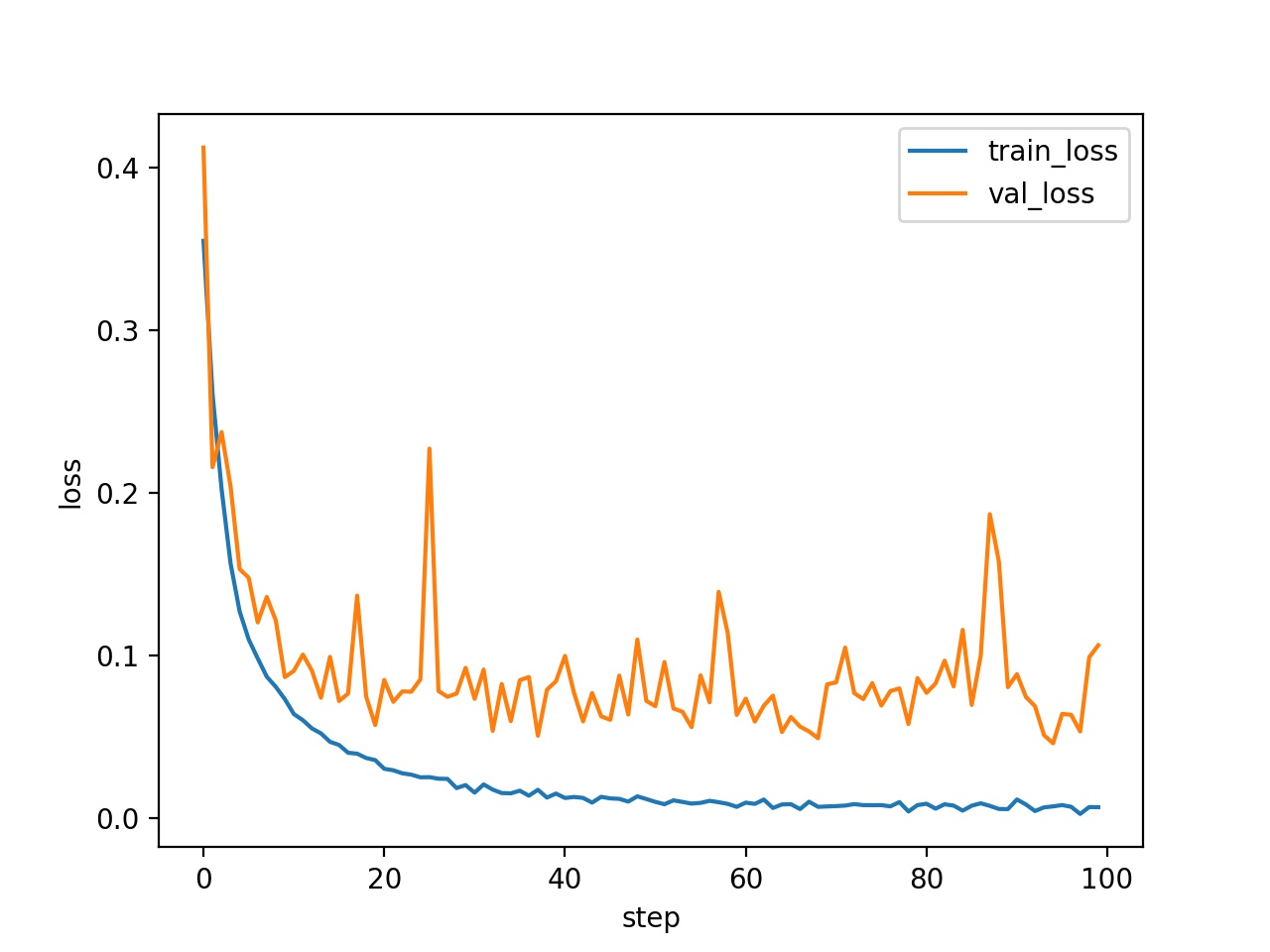 Attention を使った Deep Multiple Instance Learning #DeepLearning - Qiita
