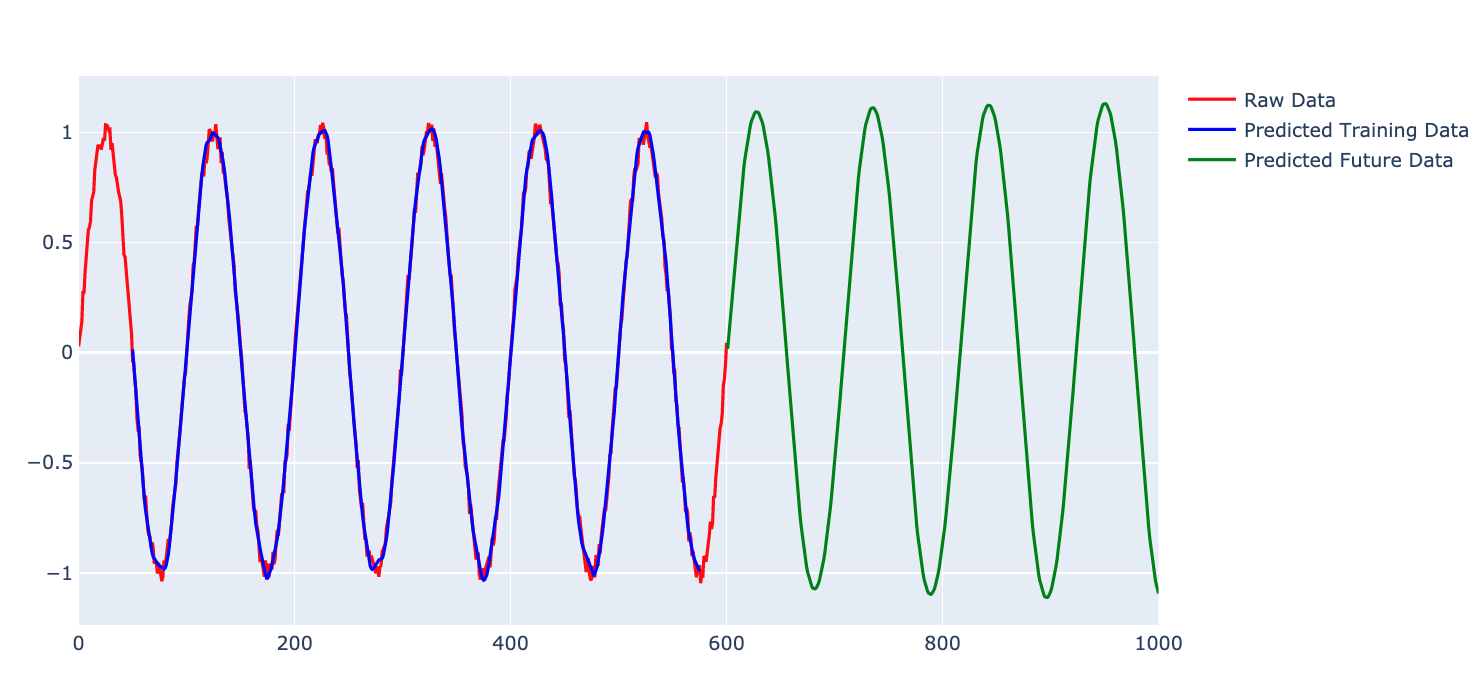 初心者のRNN(LSTM) | Kerasで試してみる #Python - Qiita