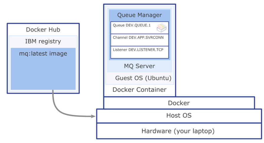 [MQ学習①]IBM MQを触ってみる #container - Qiita