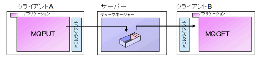 [MQ学習②]javaアプリからMQI Client経由でIBM MQにエンキュー/デキュー #Java - Qiita