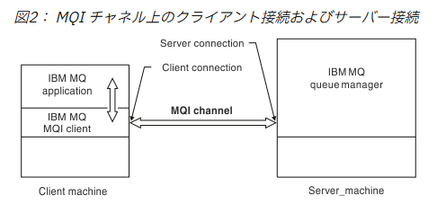 [MQ学習②]javaアプリからMQI Client経由でIBM MQにエンキュー/デキュー #Java - Qiita