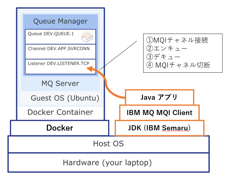 [MQ学習②]javaアプリからMQI Client経由でIBM MQにエンキュー/デキュー #Java - Qiita