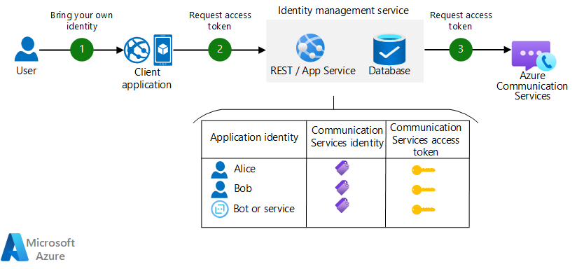 Azure Communication Servicesをサンプルから読み解く - 概要編 #Unity - Qiita