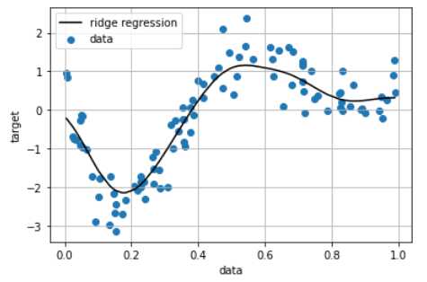 【機械学習入門】実験データの解析に役立つ非線形回帰分析を利用してみよう #Python - Qiita