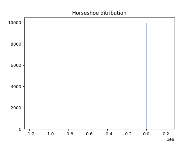 馬蹄分布(Horseshoe Distribution)の基本 #Python - Qiita