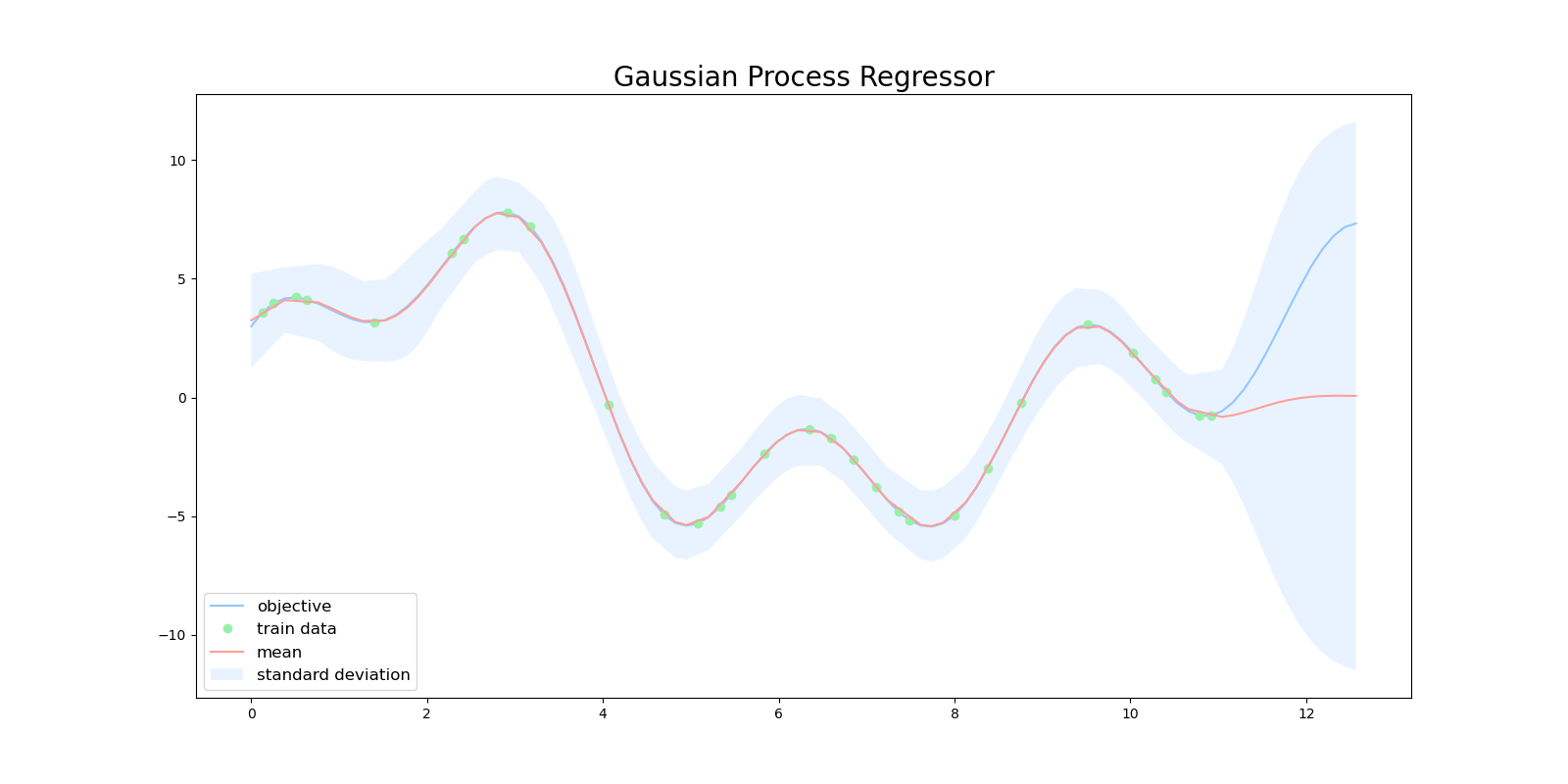 ガウス過程 from Scratch MCMCと勾配法によるハイパーパラメータ最適化 #Python - Qiita